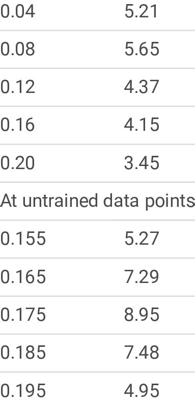 Maximum Error During The Predictions By The ANN Model Shift S Maximum Download Scientific