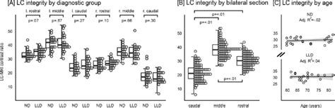 LC Integrity By Diagnosis Section And Age The Hybrid Plots A B Download Scientific Diagram