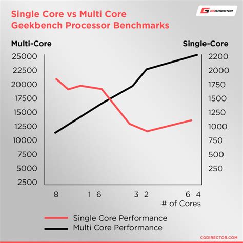 Cpu Base Clocks Vs Boost Clocks What Are They And What Are The