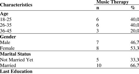 1 Characteristics Of Research Subjects Based On Age Gender Marital