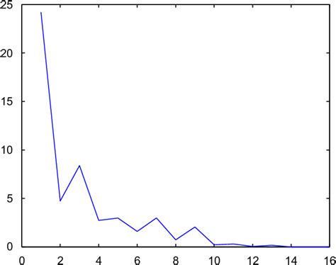 Figure 2 From A New Nonmonotone Line Search Technique For Unconstrained