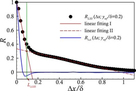 linear fitting results at the two different slope regions based on r