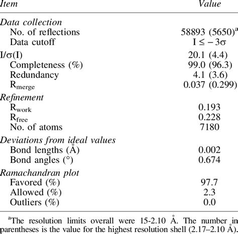 X Ray Crystallographic Data Collection And Refinement Statistics