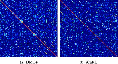 Figure 7 From Class Incremental Learning Via Deep Model Consolidation