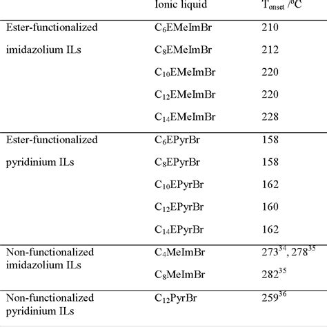 Table 1 From Aggregation Behavior And Antimicrobial Activity Of Ester Functionalized Imidazolium