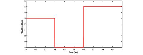 Proposed Scenario For Wind Speed Ms Download Scientific Diagram