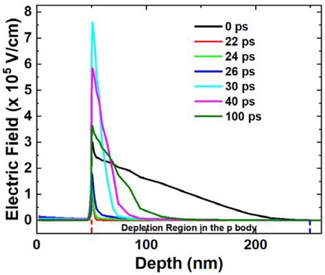 An Improved Model Of Single Event Transients Based On Effective Space Charge For Metal Oxide