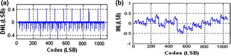 The Measurement Results Of Inl And Dnl At 10 Mss Download Scientific