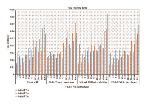 Flushing Times Of Cleaning Nb Iot Service Aware 5g Multitenant