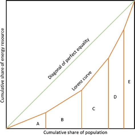 Gini Coefficients Lorenz Curves And Distribution Across Population