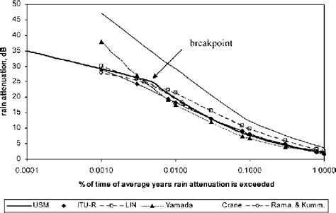 Comparison Between Measured And Predicted Values Of Rain Attenuation Download Scientific Diagram