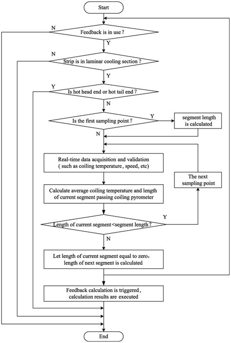 Flowchart Of Novel Feedback Control Download Scientific Diagram