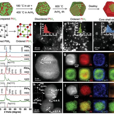 Structurally Ordered Low‐pt Intermetallic Electrocatalysts Toward