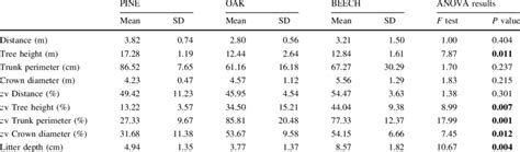 Mean And Standard Deviation Sd Values For Distance Between Trees