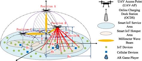Figure 2 From Uav Aided Edgefog Computing In Smart Iot Community For