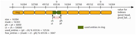 dpdk无锁队列rte ring实现分析 dpdk无锁环形队列 csdn博客