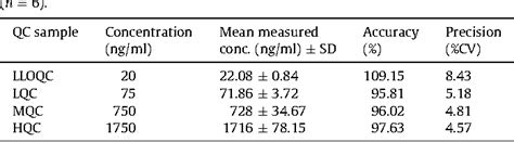 Table 2 From Development And Validation Of Rp Hplc Method With Ultraviolet Detection For