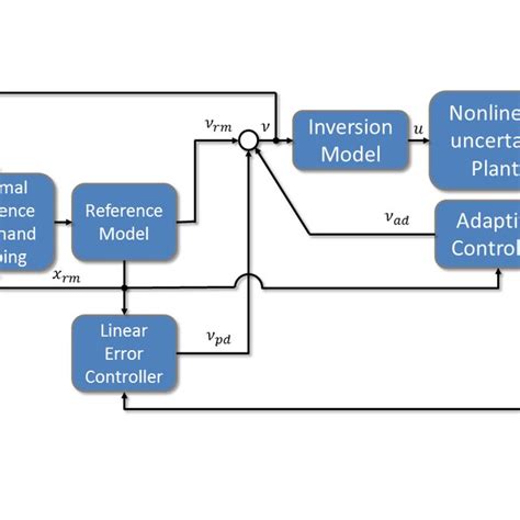 Dynamic Inversion Based Model Reference Adaptive Control Architecture
