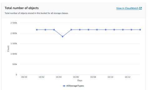 Amazon Web Services Number Of Object In The S3 Bucket Drops After The