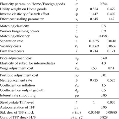 Calibrated Parameter Values Download Table