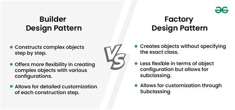 difference between builder design pattern and factory design pattern