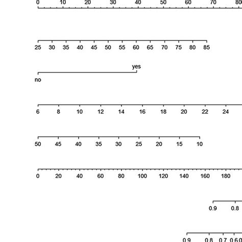 The Development Of A Nomogram The Akaike Information Criterion Based Download Scientific