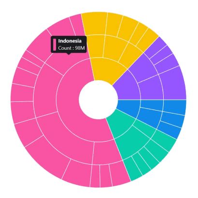 Tooltip In NET MAUI Sunburst Chart Control Syncfusion