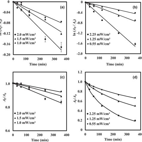 Effect Of Ultraviolet Light UV A Or UV C Exposure On The Degradation Download Scientific