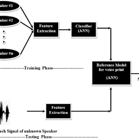 automatic speaker recognition system download scientific diagram