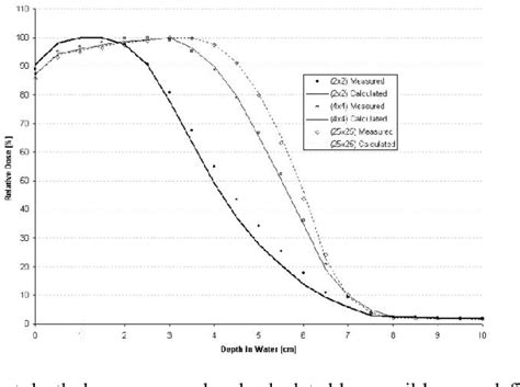 Figure 1 From Calculating Percent Depth Dose With The Electron Pencil‐beam Redefinition