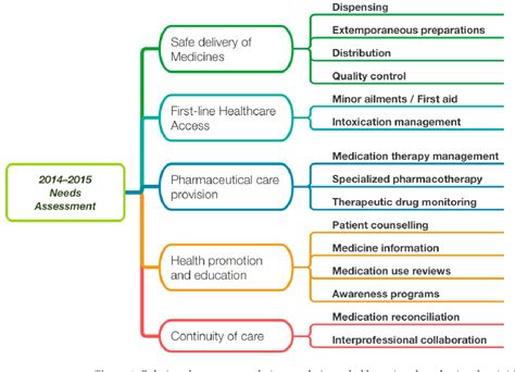 Figure 2 From Development And Refinement Of A Matrix Competency