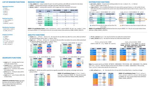 Sql Dataengineering Windowfunctions Datainsights Learnsql Sandeep Kharche