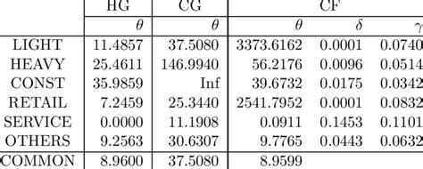 Sector Covariancecorrelation Matrix Estimated From 60 Default Rate