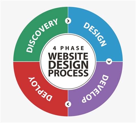 4 Phase Website Design Process Circle 800x800 Png Download Pngkit