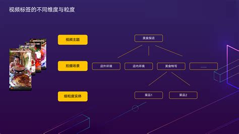 人工智能短视频内容理解与生成技术在美团的创新实践13 csdn博客