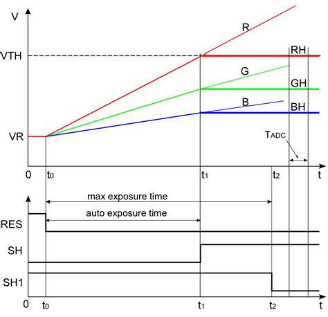 Color Sensor Achieves High Dynamic Range With Auto Exposure Edn
