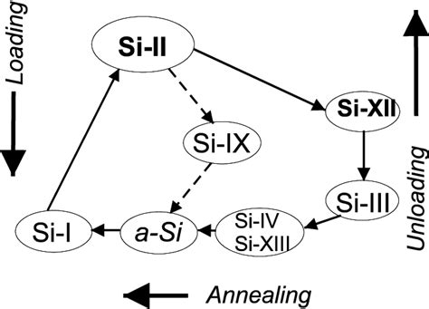 Schematic Illustration Of The Phase Transformations Cycle In Silicon Download Scientific
