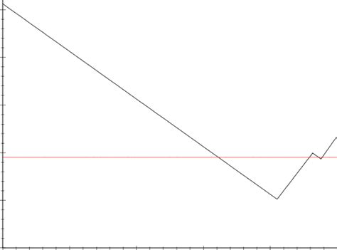 Var 075 Gx D For Bimodal Demand Density Download Scientific Diagram