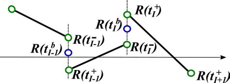 Illustration Of Discontinuous Galerkin Method Download Scientific