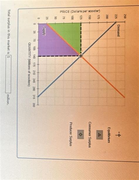 Solved The Following Graph Plots The Supply And Demand