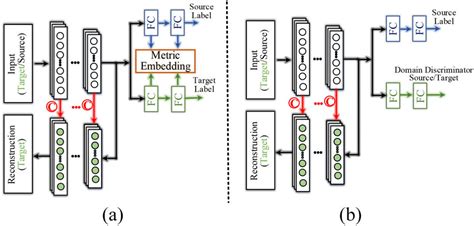 Proposed Dlsn Is Integrated Into The A Metric Discrepancy Based Download Scientific Diagram