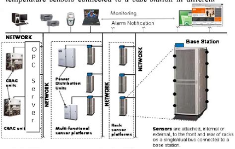 figure 6 from dynamic thermal management of air cooled data centers