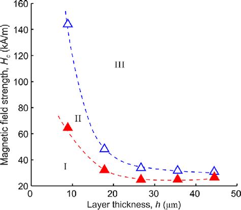 The Experimental Dependences Of The First H C1 Filled Symbols And The