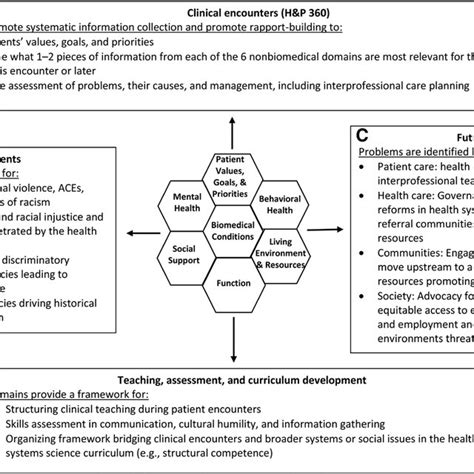 Schematic Showing How The 7 Domain Framework Used In The Handp 360 2 3 Download Scientific