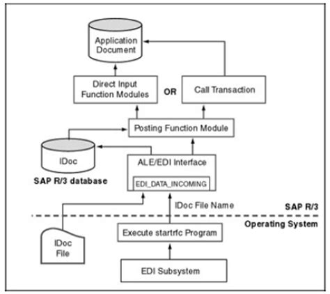 EDI Inbound Process Via Function Module SAP ABAP
