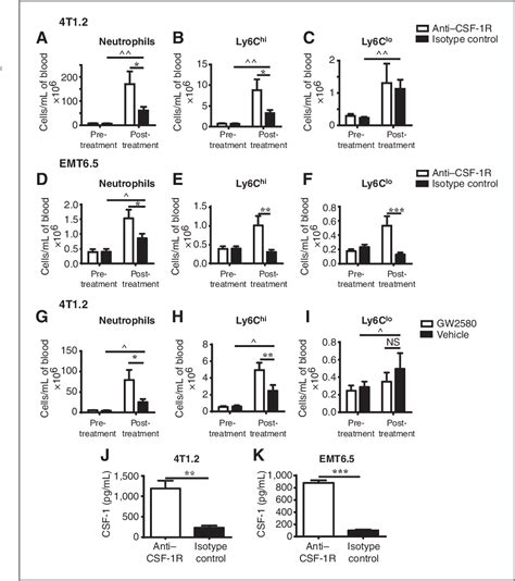 Figure 2 From The Promotion Of Breast Cancer Metastasis Caused By Inhibition Of Csf 1r Csf 1