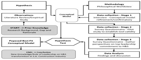 The Use Of The Exploratory Sequential Approach In Mixed Method Research