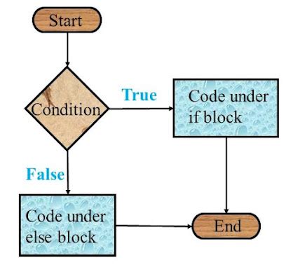 9 Java Conditionals If Else And Switch Case Statements