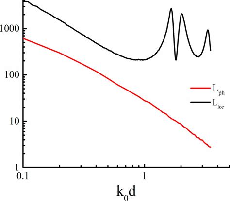 frequency dependences of localization length black and phase