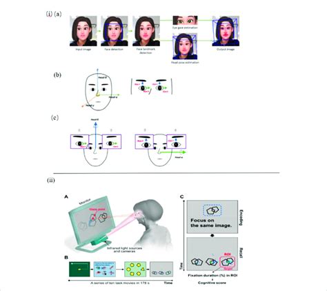 I A Facial And Eye Movement Extraction Openface 20 B Coordinate